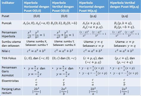 Hiperbola Materi Lengkap Matematika Sma Smk Ma