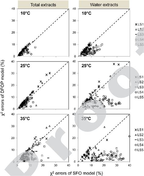 Comparison Of Model Errors χ 2 Errors Between A Single Firstorder Download Scientific Diagram