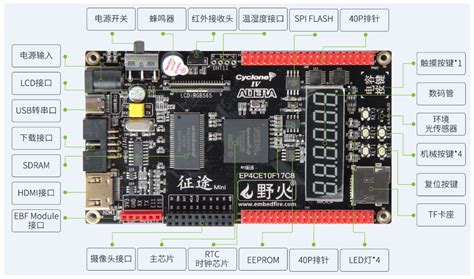 2 硬件开发平台详解 — 野火 Fpga Verilog开发实战指南——基于altera Ep4ce10 征途mini开发板 文档