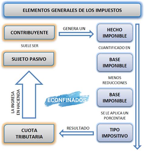 Elementos De Los Impuestos