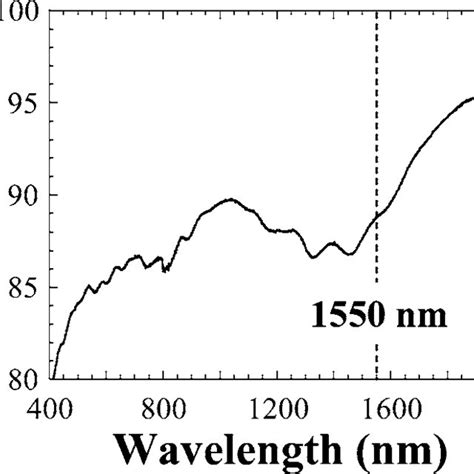 Absorption Peak Of The Cnt Saturable Absorber The Nonlinear Absorption Download Scientific