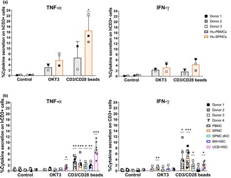 Intracellular Cytokine Production By Human T Cells Pre‐ And