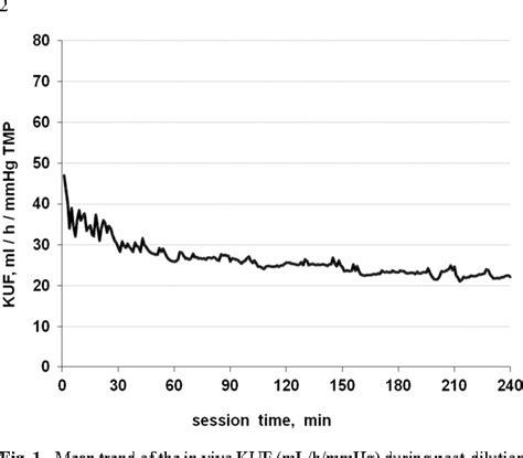 Figure 1 From The Ultrafiltration Coefficient Of A Dialyser Is Not A Fixed Value And It Follows