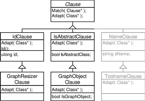 The Clause Class Tree For The Framework Example Shows The Discussed Download Scientific Diagram