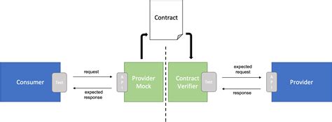 Consumer Driven Contract Testing Cdc Engineering Fundamentals Playbook