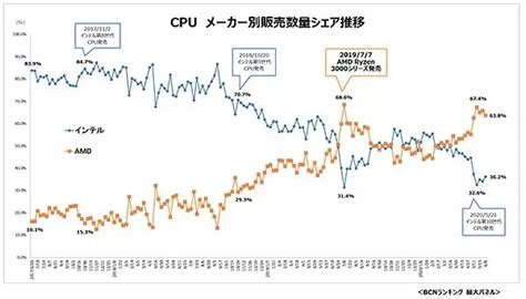 Amd三代锐龙拿下日本市场：销售占比已达67 深圳it外包