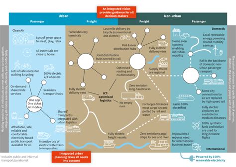 Figure Es1 Our Vision For A Sustainable Resilient Low Carbon