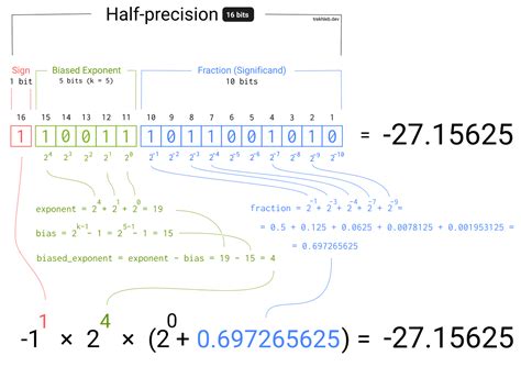Binary Representation Of The Floating Point Numbers Trekhleb