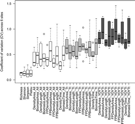 Boxplots Showing The Coefficients Of Variation Cv From All Six Sites