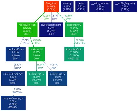 Profiling Gnulinux Applications Ridgerun Developer Wiki