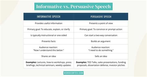 Informative Vs Persuasive Speech 8 Key Differences Explained
