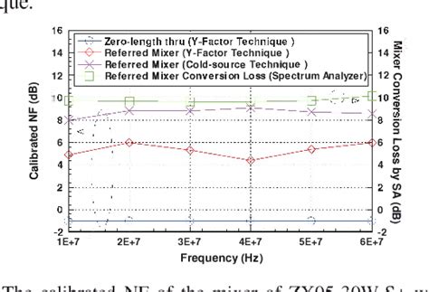 Figure 8 From Noise Figure Verification Using Cold Source And Y Factor Technique For Amplifier
