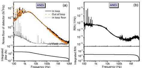 Power Spectral Density Of A Timing Jitter And B Rin Of The Andi