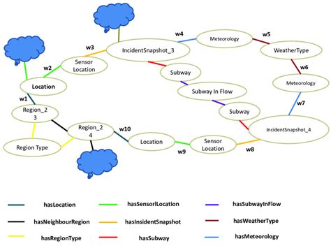 Part Of The Urban Knowledge Graph For Traffic Accident Inference Tasks