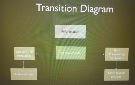 Solved Transition Diagram Reforestation Cooperating Chegg