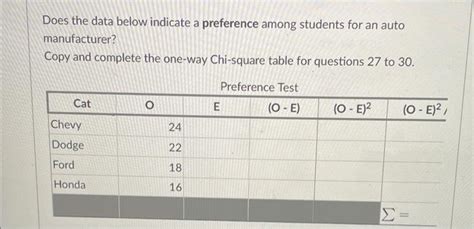 Solved What Is The Value Of Chi Square How Many Degrees Of Chegg