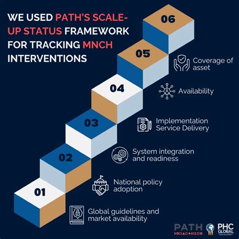 Precision Health Consultants Phc Global Pvt Ltd On Linkedin Phcglobal Improvinglives