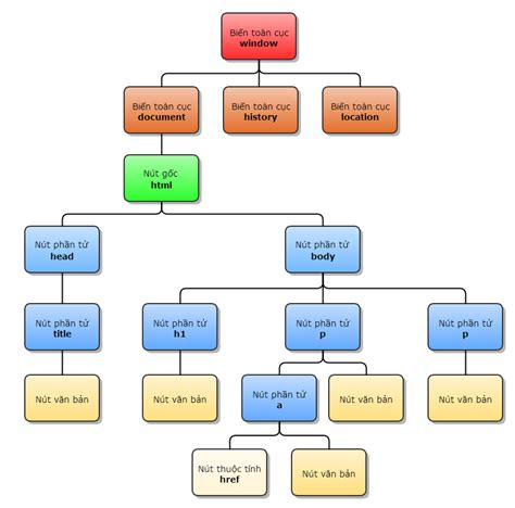 tÌm hiỂu dom trong javascript