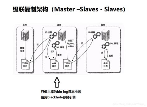 Mysql数据库 主从同步的多种架构 数据一致性问题解决方案主从同步主从数据不一致 Csdn博客