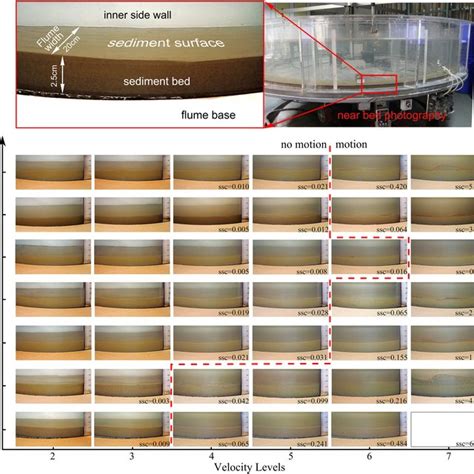 Overview Of The Annular Flume And Setup Of Instruments Download Scientific Diagram