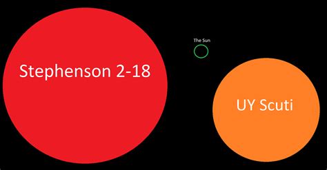 Uy Scuti Vs Stephenson 2 18 Vs Quasi Star