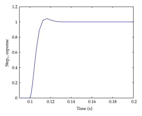 Step Response Of Tracking System Download Scientific Diagram