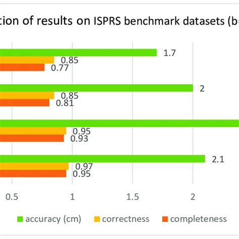 Results Evaluation On Isprs Benchmark Datasets B 10 Cm Download