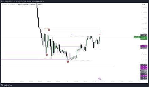 OANDA EURUSD Chart Image By Dobrunia TradingView