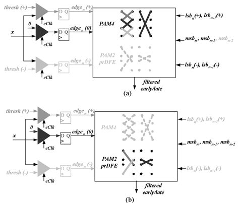 generation of early late updates in 2x oversampling cdr loop a pam4