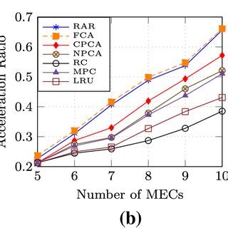 Comparison Of Caching Schemes Using Cache Capacity Vs A Cache Hit Download Scientific Diagram
