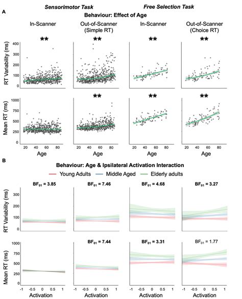 Behavioural Results For Rt Variability And Mean Rt A Effect Of Age Download Scientific