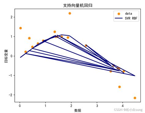 支持向量机回归（概念实例） Csdn博客