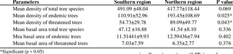 Mean Density And Basal Area Of Trees Species Per Hectare And Their Download Scientific