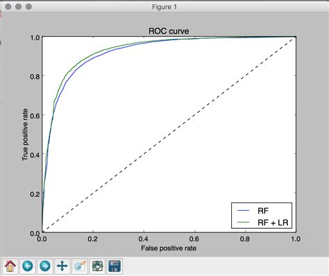 Python Random Forest Handle Negation Stack Overflow