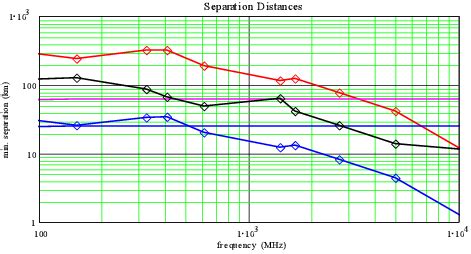 Separation Distances Between CISPR Certified Devices And Radio Download Scientific Diagram