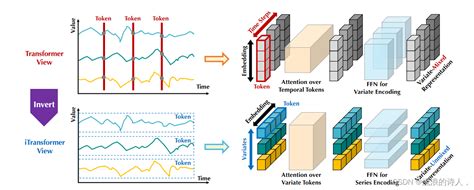 Itransformer Inverted Transformers Are Effective For Time Series