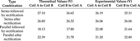 The Output Maximum Voltage Is Generated With Different Coil