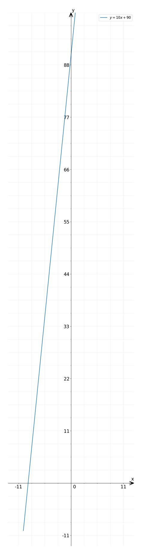 Solved To Draw A Graph For The Line Y 10x 90 A Person Can Draw One Point At 0 90 And
