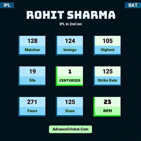 Rohit Sharma Ipl Records Advance Cricket