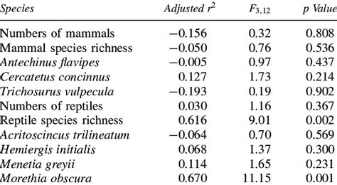 results of multiple regression analyses showing the significance of