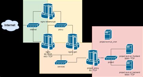 Nodejs Nodejs Vuejs In Docker Compose Local Version Works Fine