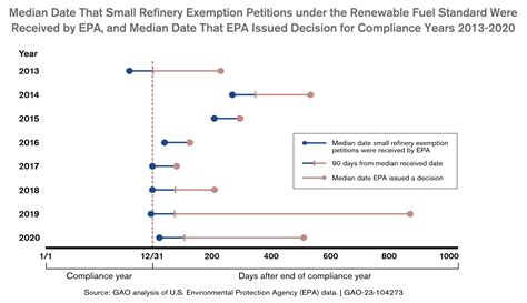 Oil And Energy Online Gao Finds Flaws In Small Refinery Exemption Program