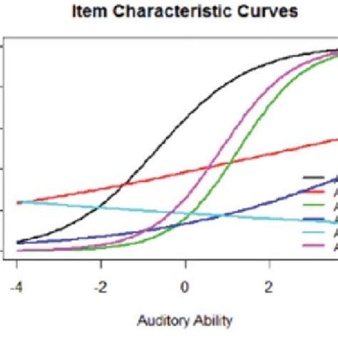Icc Of Irt Model With Three Parameters Download Scientific Diagram