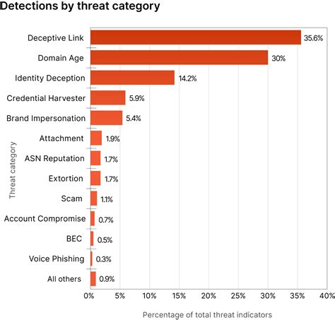Introducing Cloudflare S Phishing Threats Report