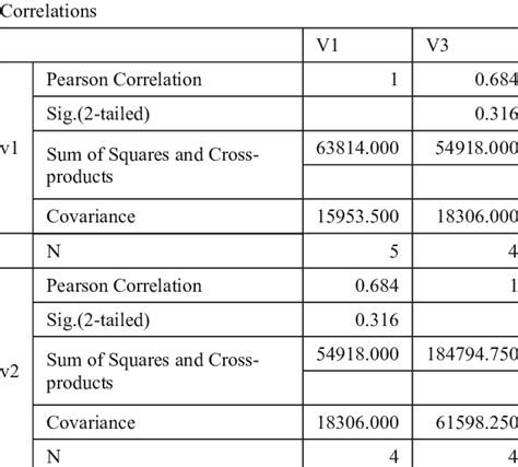 Data Analysis Results Of Correlation Download Scientific Diagram
