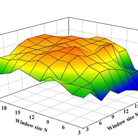 Graph Shows The Accuracy Rates Obtained For Different Normalization And