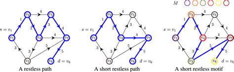Restless Reachability Problems In Temporal Graphs Knowledge And
