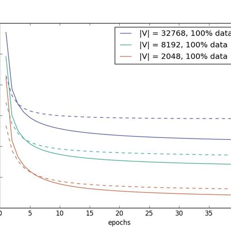 Continuous Line Represents Loss In The Training Data While Dashed Line