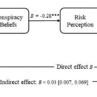 Of The Results Of The Sequential Model Advanced In The Current Download Scientific Diagram