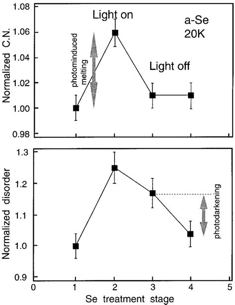Normalized Coordination Number Above And The Relative Disorder Download Scientific Diagram